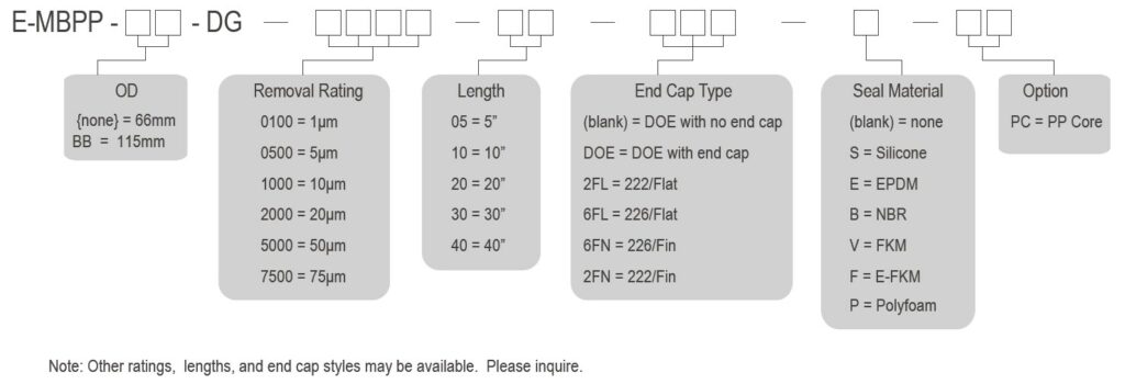 E-MBPP-DG Series Melt-Blown Polypropylene Microfiber Graded Density ...