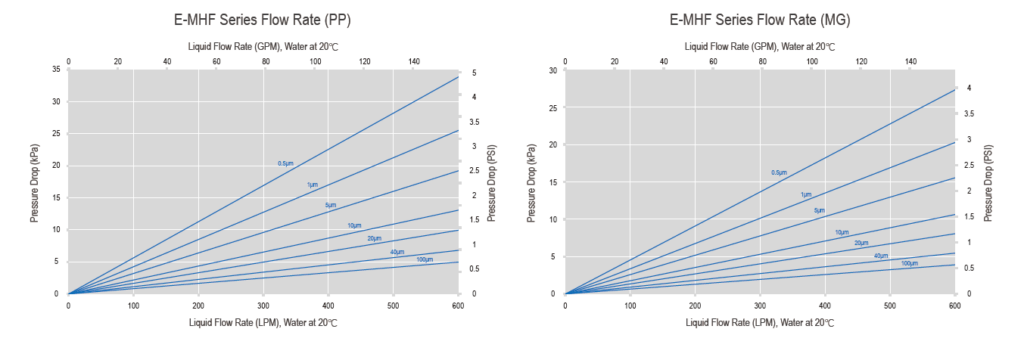 E-MHF Series 740 "High-Flow" Type Pleated Depth Media Filter Cartridges ...