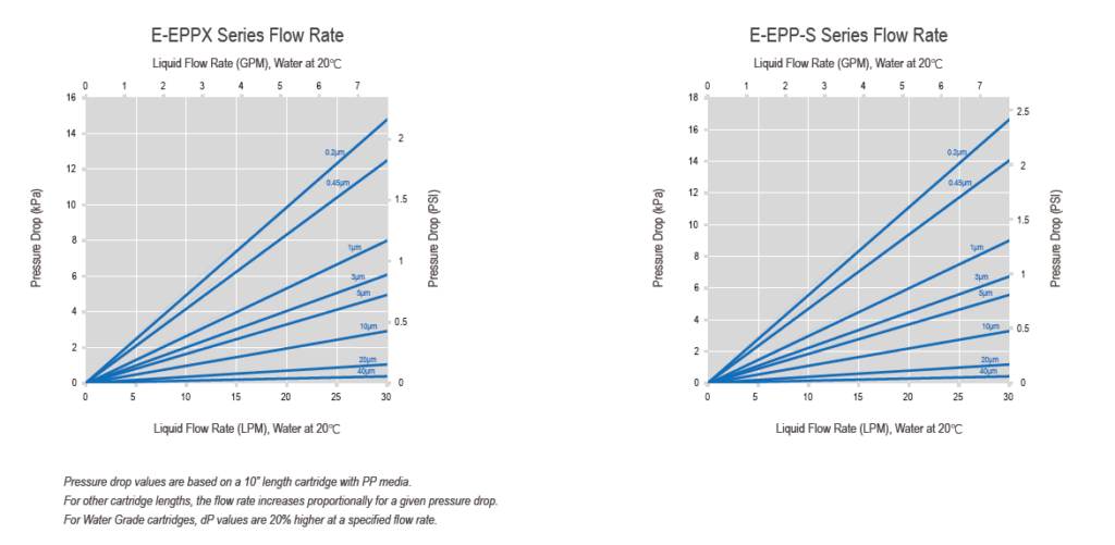 E-EPP Series Polypropylene Pleated Depth MediaFilter Cartridges, 66mm ...