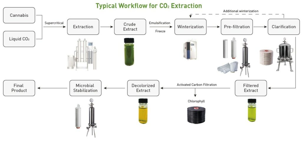 Cannabis Oil Archives - Endoer Filtration Inc.