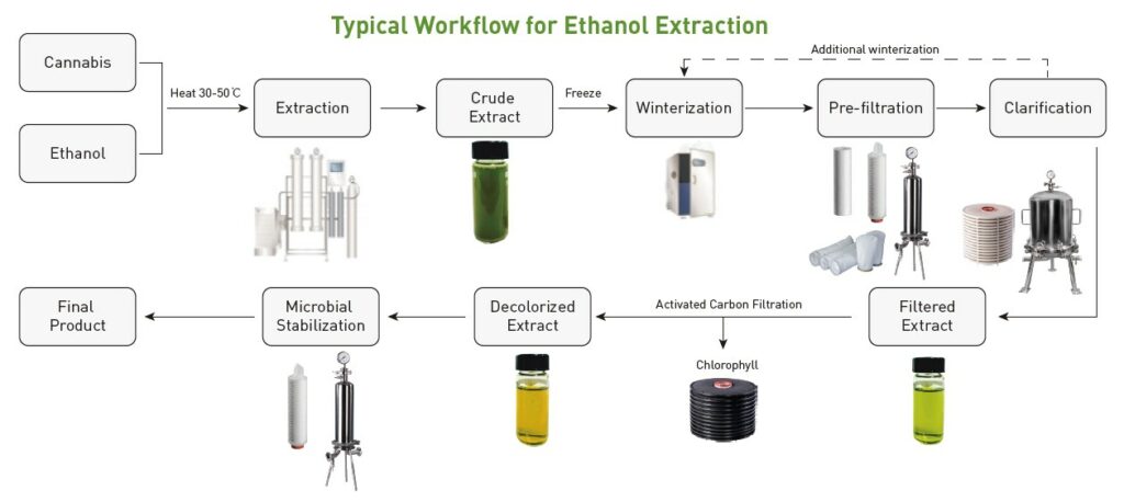 Cannabis Oil Archives - Endoer Filtration Inc.