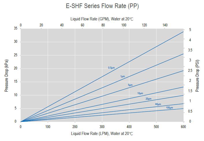 E-SHF Series Veolia Z-Plex Compatible “High-Flow” Type Pleated Depth ...